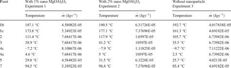 Steady State Temperature Values Download Scientific Diagram