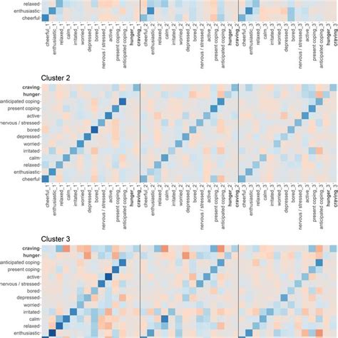 Heatmaps Of The Selected Cluster Solution Note Download