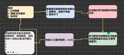 如何快速学习技术或者知识点 学习笔记 完竣世界