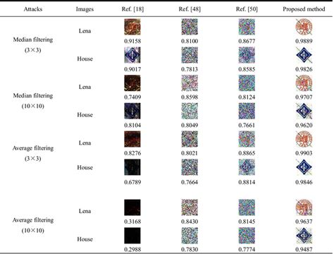 The Extracted Watermarks And Nc Values Using Different Watermarking Download Scientific Diagram