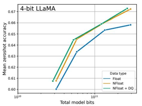 [qlora] qlora efficient finetuning of quantized llms