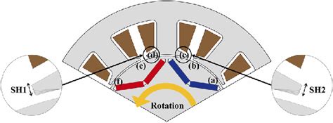 Modification Of Stator Pole Tips Download Scientific Diagram