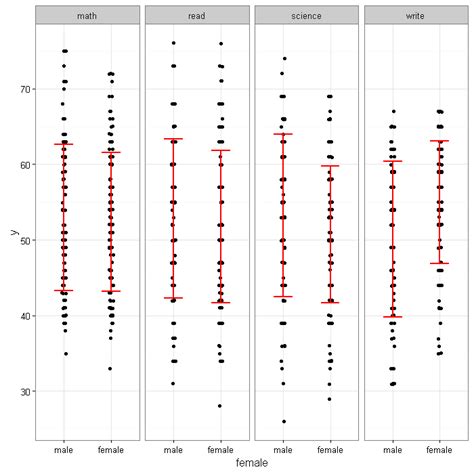 Overlaying Errorbar On Jittered Data Points Using Ggplot R Code Fragments
