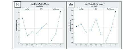 main effect plot for drilled hole circularity with respect to feed