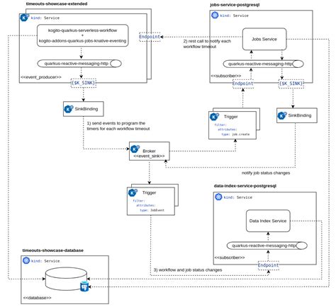 Timeouts Showcase In Sonataflow Sonataflow Guides