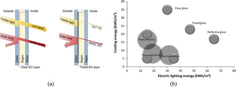 A Visible Light Transmittance Vlt And Shgc Of An Electrochromic