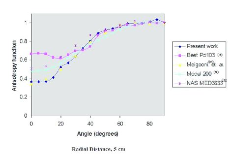 Comparison In Liquid Water At 5 Cm Radius Of The Monte Carlosimulated