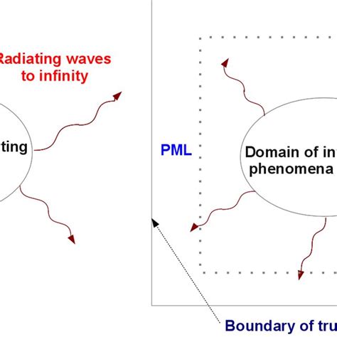 pdf finite element analysis in combination with perfectly matched