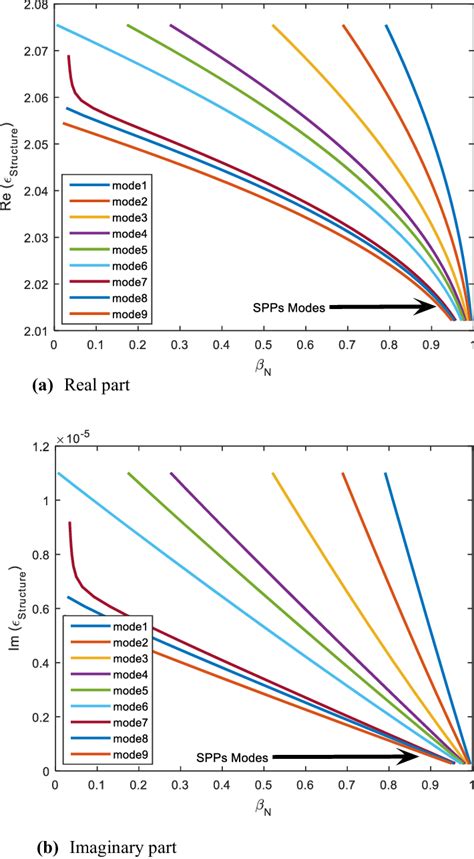 Dielectric Function For Aginas Qd Versus Normalized Propagation