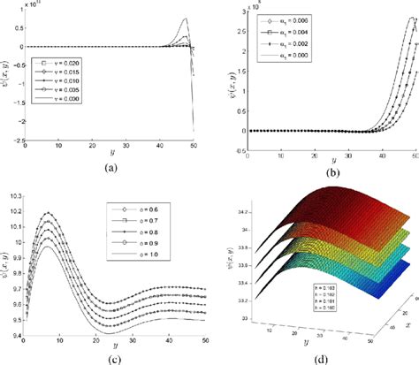 ψx Y Versus Y Using Stream Function Profile 24 When F ′ ξ 0