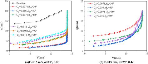 Test Results Of The Boundary Layer Velocity Profiles V∞ 15 Ms