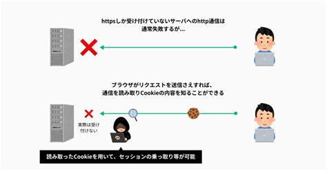 Is Secure Cookie Secure Cookieのsecure属性・ Host プレフィックス・hstsを正しく理解しよう