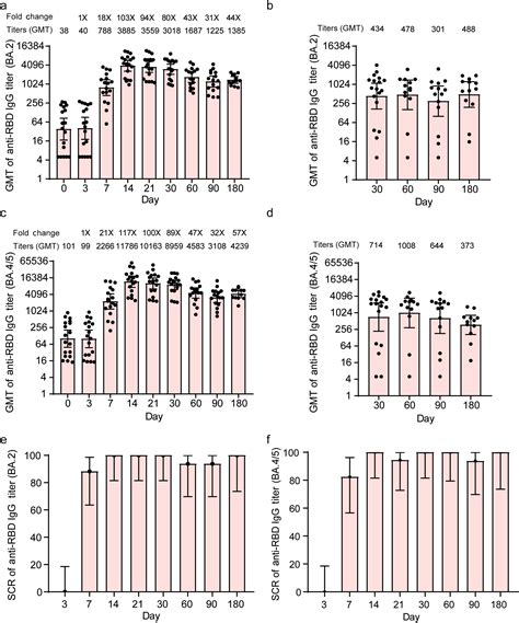 Safety And Immunogenicity Of Covid 19 Mrna Vaccine Sys6006 Evaluated In