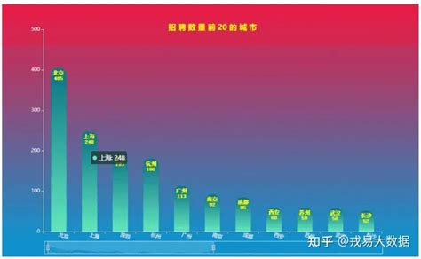 python数分实战某平台招聘信息数据分析及可视化含数据源 知乎