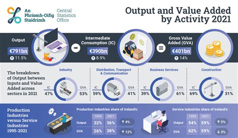 Output And Value Added By Activity 2021 Central Statistics Office