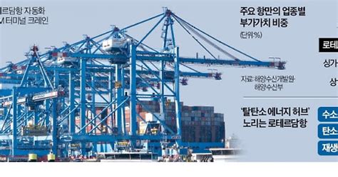 스마트 항구 로테르담港의 야심유럽 수소 허브 될 것