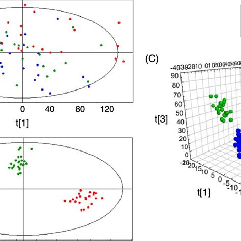 The Results Of Multivariate Statistical Analysis In Pca Score Plot A