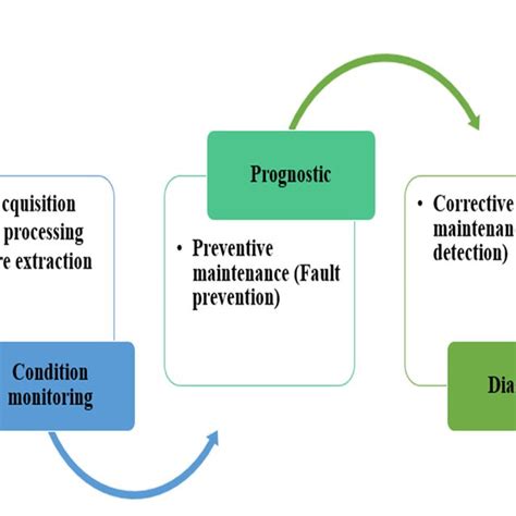 An Overview Of Condition Based Maintenance Download Scientific Diagram