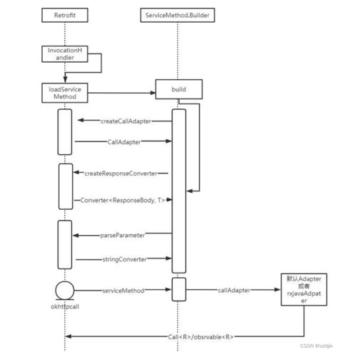 Android Retrofit 源码分析android Retrofit源码解析 Csdn博客