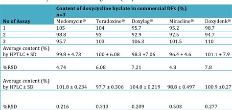 Table 11 From High Performance Thin Layer Chromatography Hptlc Method Development And