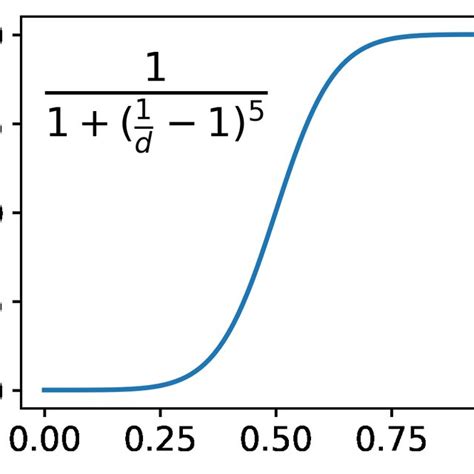 conversion from tanimoto similarity score to weights for regression