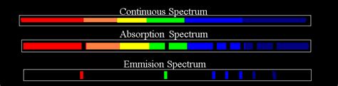 Continuous Spectra