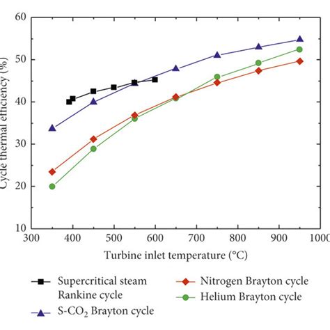 Power Cycle Efficiency Comparison Between Different Power Conversion Download Scientific
