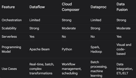Understanding Gcp Pricing And Vm Provisioning By Durga Gadiraju