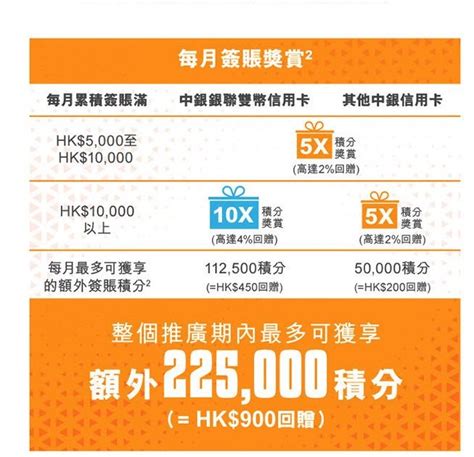 中銀信用卡：簽賬賞 高達10x積分（至318） Jetso Club 著數俱樂部