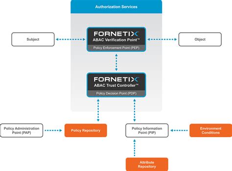 Vaultcore Encryption Key Management Platform Fornetix