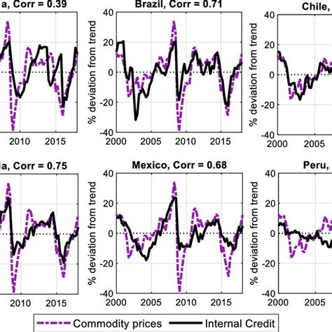 Historical Decomposition Of The Variance Of The Business Cycle Source Download Scientific