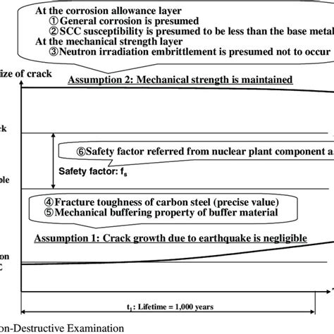 Revised Structural Integrity Evaluation Model For Overpack Lid Closure