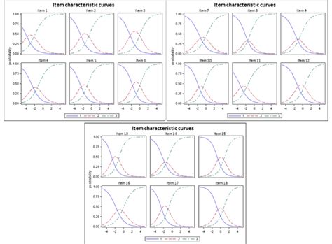 Item Characteristic Curves For Items 1 18 Download Scientific Diagram