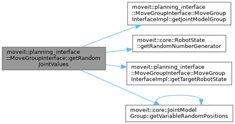 Moveit Moveit Planning Interface MoveGroupInterface Class Reference
