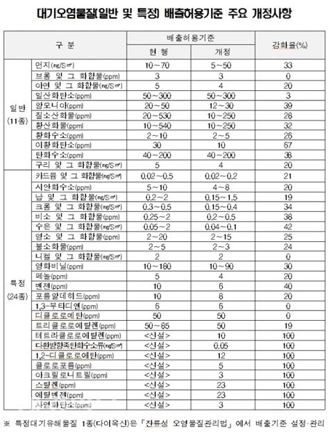 내년부터 대기오염물질 배출허용기준 한층 강화