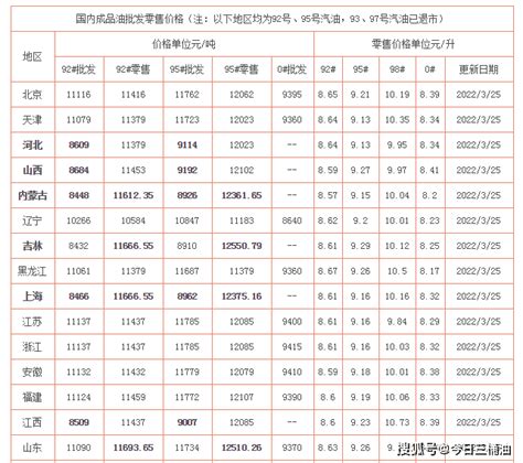 油价新消息：油价“连涨”2天！3月26日调整后汽、柴油最新零售价搜狐汽车搜狐网