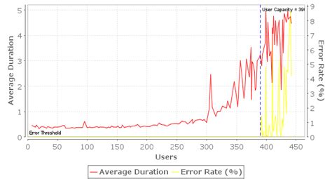Measuring The Performance Impact Of Virtualizing A Web Application