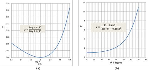 Relationship Between Reflection Coefficient And Refractive Index And