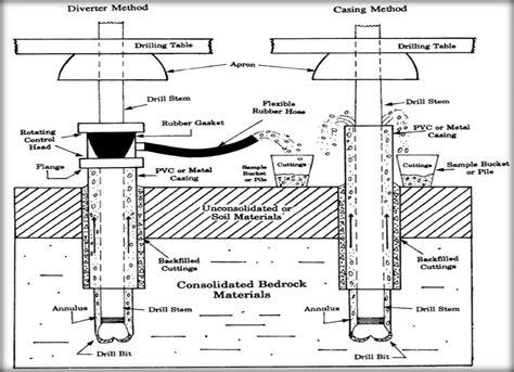 Schematic Diagrams Of Diverter And Casing For Collection Of Rotary