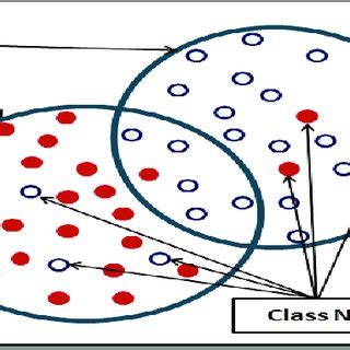 Graphical Representation Of Class Noise Download Scientific Diagram
