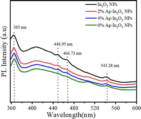 Pl Spectra Of Pure And Ag Doped 2 4 And 6 In2o3 Nps Download