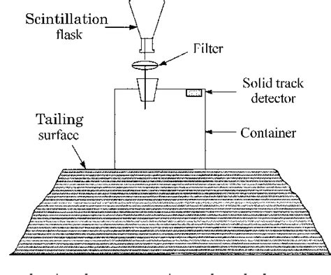 figure 1 from radon exhalation from uranium tailings comparison of