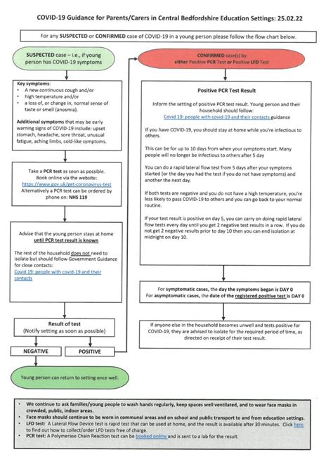 Symptoms And Isolation Houghton Conquest Lower Babe