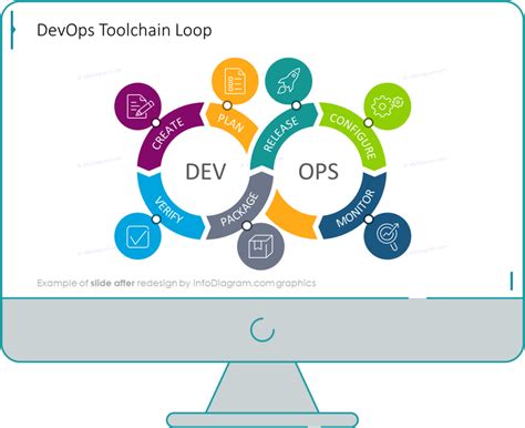 15 Creative Devops Tool Chain Diagrams Powerpoint Template
