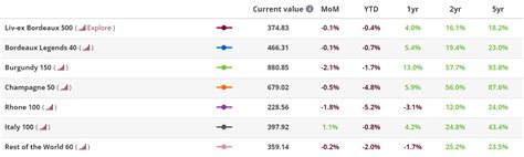 Sub Indices Table Liv Ex