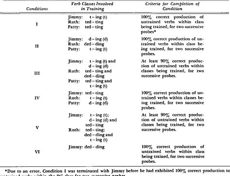 Table 1 From Training Generative Verb Usage By Imitation And