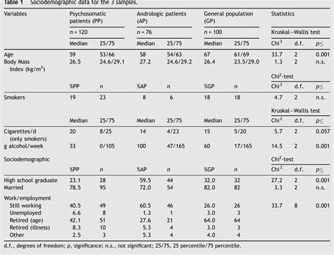 Table 1 From Aging Males Symptoms In Relation To The Genetically