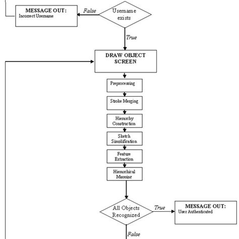 Flow Chart For Proposed Authentication Download Scientific Diagram