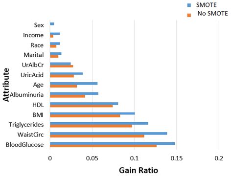 Feature Importance Based On The Gain Ratio With And Without Using The