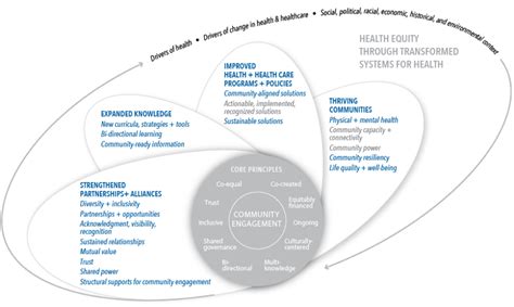 Engage For Equity Community Engagement Survey National Academy Of Medicine